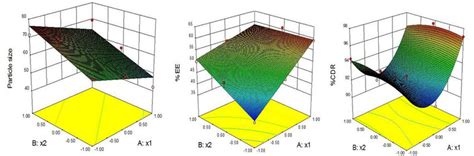Response Surface Plot Depicting The Influence Of Independent Variables