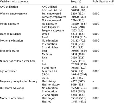 Summery Statistics And Association Between Anc Utilization And