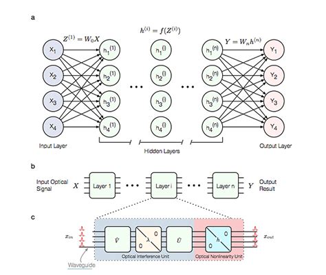 Mit Devises A Photonic Processor For Building Optical Neural Networks