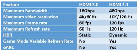 Průvodce Hdmi 2 0 Vs Hdmi 2 1 Jaký Je Rozdíl Wandkey