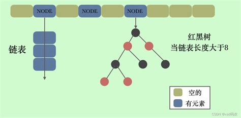 hashmap底层（数组 链表 红黑树）原理（简略通俗易懂版） node 数组 链表 红黑树 csdn博客