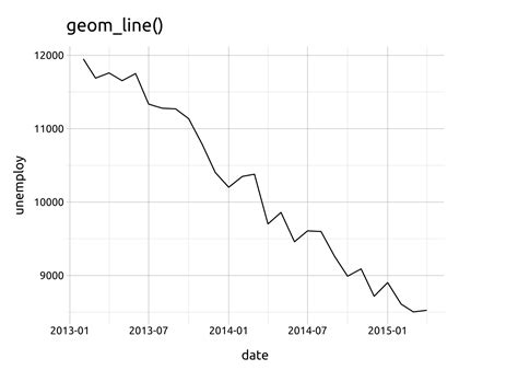 Ggplot Gallery Geom Line