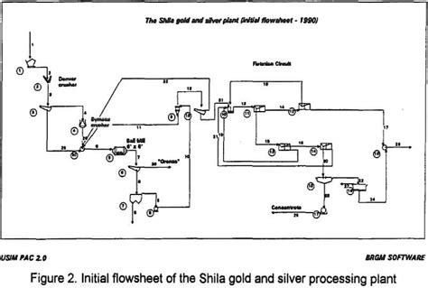 Computer Optimization Of Mineral Processing Plants 911metallurgist