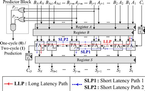 10 Generic Structure Of Variable Latency Cska Download Scientific Diagram