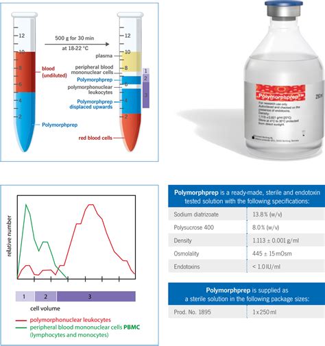 Polymorphprep Axis Shield Density Gradient Media