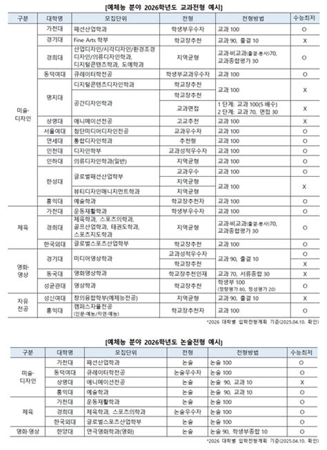 예체능 분야 대학 실기 준비·관련 활동 없어도 진학할 수 있는 길 있어”