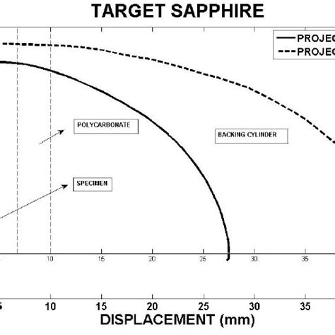 The Projectile Velocity Vs Projectile Displacement Negative Values Of Download Scientific