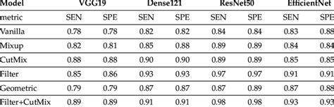 Sen And Sep Of Histopathology According To Data Augmentation Techniques Download Scientific