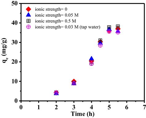 Effect Of Ph And Ionic Strength On The Adsorption Of Pb²⁺ By Adsorptive