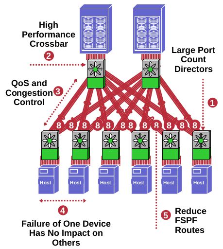 Solved SAN Design Core Edge And Dual Homing Access Switch Cisco Community
