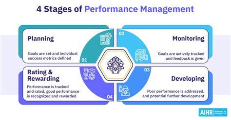 Muhammad Ahmad On Linkedin A Guide To The Performance Management Cycle