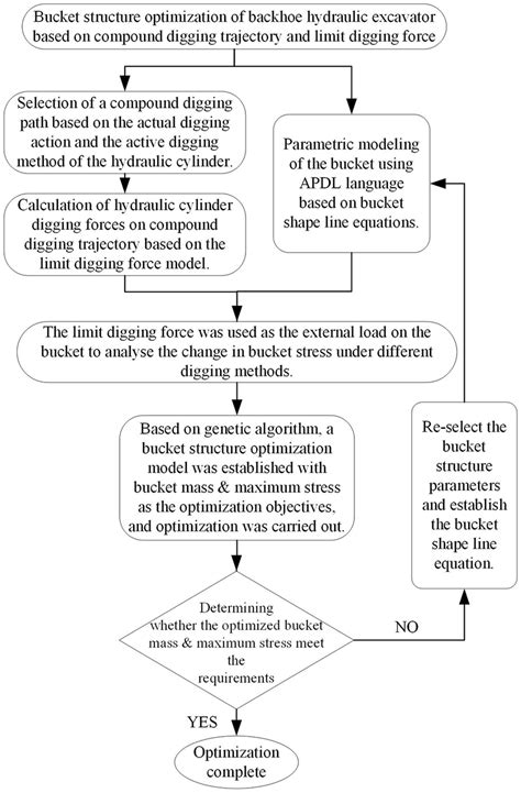 Optimization Process Of The Bucket Structure Download Scientific Diagram