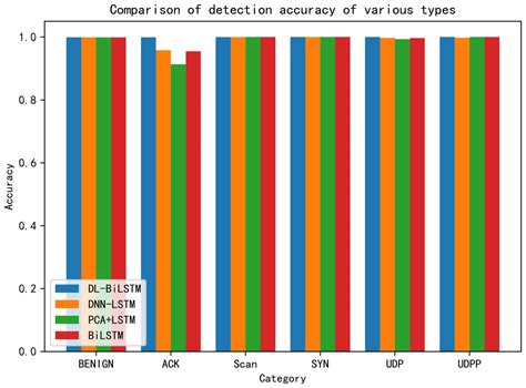 A Lightweight Intrusion Detection Method For Iot Based On Deep Learning And Dynamic Quantization