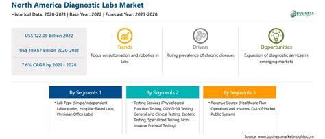 Diagnostic Labs Market In North America Report 2028 Size Share Growth By Business Market