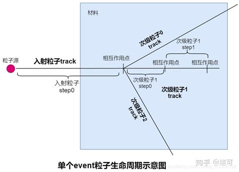Geant4学习0 材料源物理过程基础知识geant4 Three Vector Csdn博客