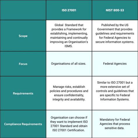 Iso Vs Nist Understanding The Differences