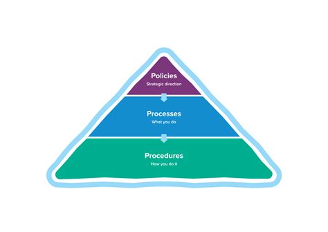 Policies And Procedures Aigi
