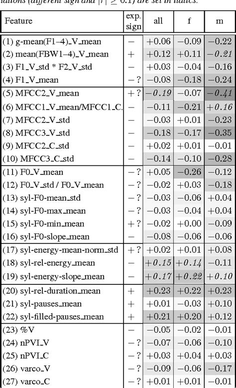 Table 1 From Acoustic Prosodic Characteristics Of Sleepy Speech Between Performance And