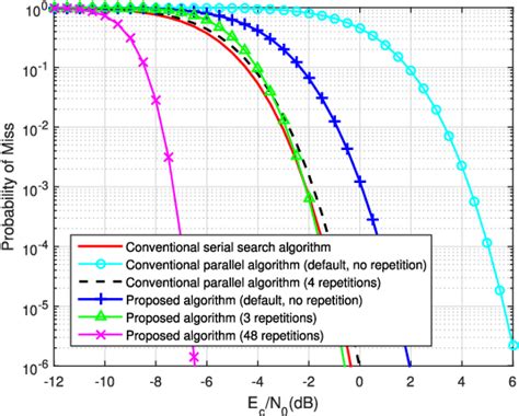 Figure 6 From A Rapid Serial Timing Acquisition Algorithm For Hybrid Ds Ffh Packet Radio