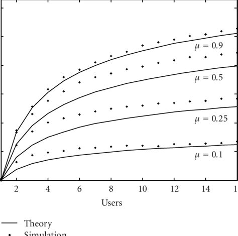 Throughput Enhancement Using Threshold Based Multiuser Scheduling In Download Scientific