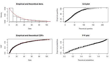 Fitting Weibull Distribution Fit Cross Validated