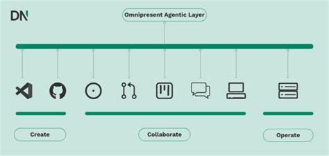 Microsoft Introduces Agentic Devops Datanorth Ai