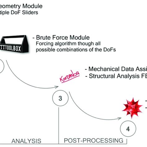 Flow Chart For Obtaining Data For Optimisation Download Scientific Diagram