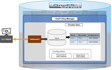 Powerscale Onefs 95 Delivers New Security Features And Performance Gains Dell Technologies