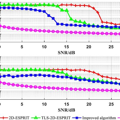 Parameter Estimation Of The 2d‐gtd Model And Rcs Reconstruction Based