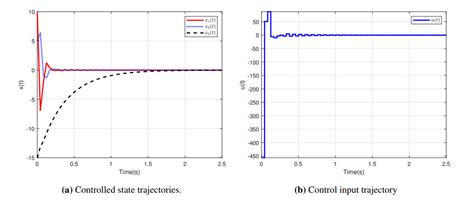 Design And Experimentation Of Sampled Data Controller In T S Fuzzy