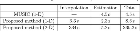 Table 1 From Doa Estimation With Sub Array Divided Technique And Interporlated Esprit Algorithm