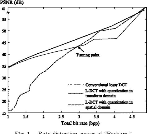Figure 1 From A Bit Rate Adaptive Coding System Based On Lossless Dct