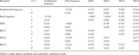 Relationship Between Spectral Call Parameters Pearsons Correlation Download Table