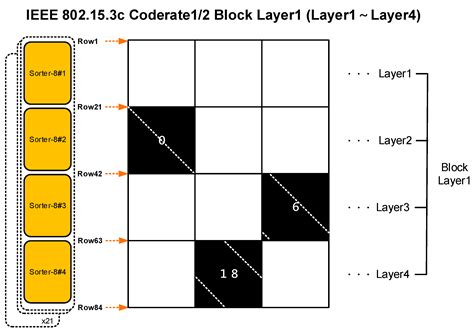Electronics Free Full Text Reconfigurable Low Density Parity Check