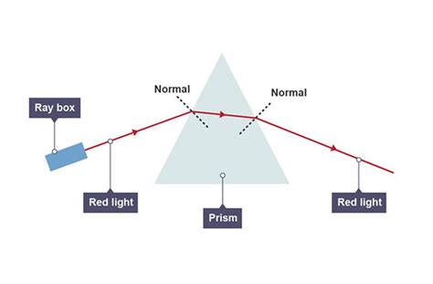 Light Igcse Physics Bbc Bitesize