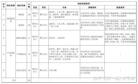 【陕西西安】西安经开区管委会公开招聘160人公告 知乎