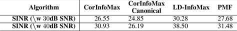 Table 2 From Correlative Information Maximization Based Biologically Plausible Neural Networks