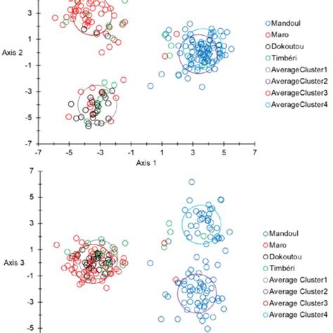 Figure A1 Projection On The Two First Axes Top And Axes 1 And 3 Download Scientific Diagram
