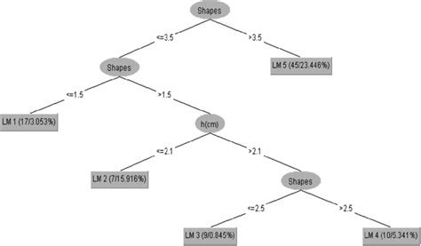 M5p Model Developed For Predicting Aeration Efficiency E 20 At Weirs Download Scientific