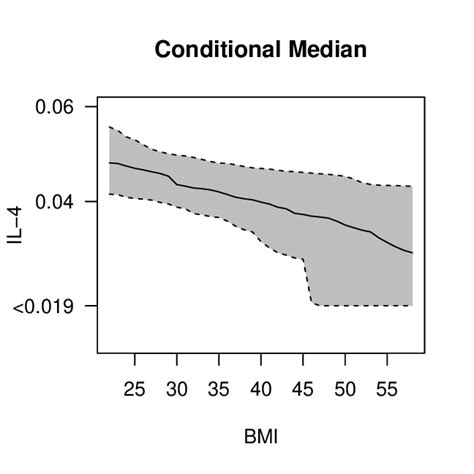 The Conditional Median Obtained By Cpms Varying Bmi While Fixing Other