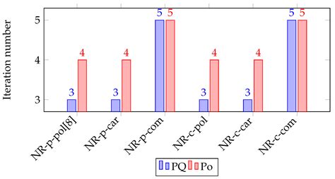 Energies Free Full Text Newton Power Flow Methods For Unbalanced Three Phase Distribution