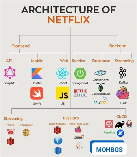 This Image Provides An Overview Of The Architecture Of Netflix Divided
