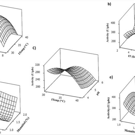 Response Surface Plots Of Phytase Activity Ugds⁻¹ Where The Phytase Download Scientific