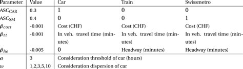 1 Parameter Descriptions And Values Download Table