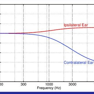 The Magnitude Gain In DB Response Of A Signal That Arrives At Its Download Scientific