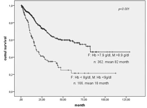 Prognostic Relevance Of Sex Specific Hemoglobin Thresholds In Our Download Scientific Diagram