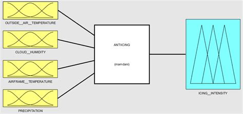 design of a fuzzy logic controller in fuzzy logic toolbox package