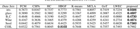Table Iii From Ensemble Clustering Via Adaptive Weight Adjustment And