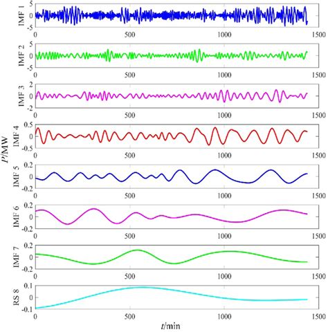 Emd Decomposition Hybrid Energy Storage Power Download Scientific