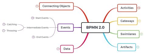 BPMN Poster The BPMN Elements You Really Need